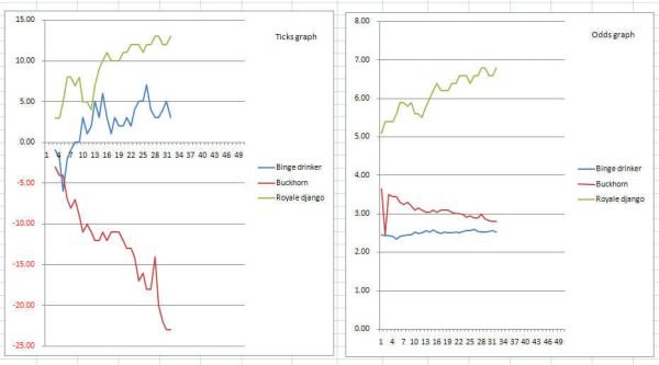 Ticks Displayed in a Graph - Bet & Lay Spreadsheets